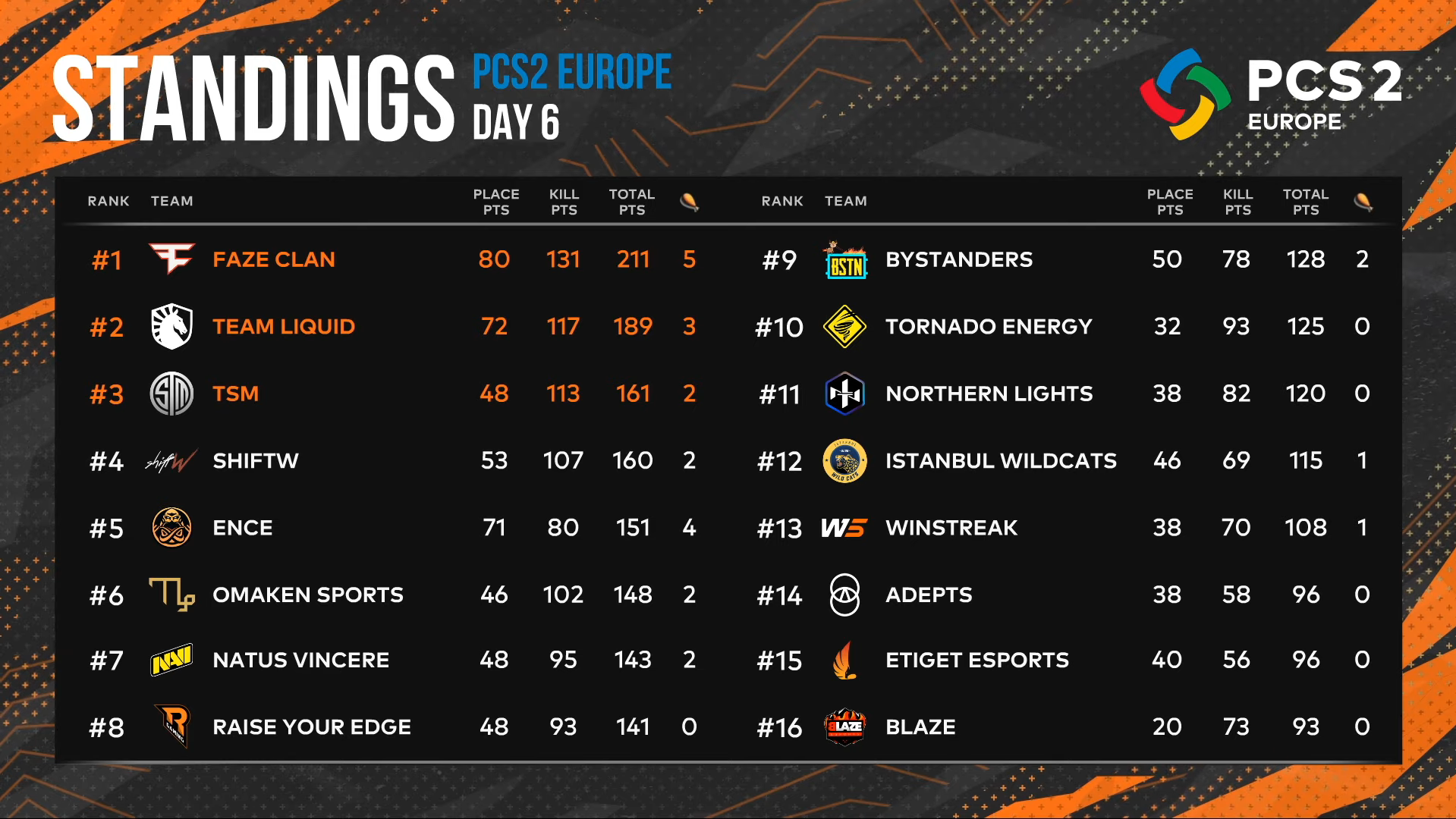 PUBG Round-Up: FaZe Clan win PCS2 Europe, Divine take PCS2 APAC after tie - Millenium