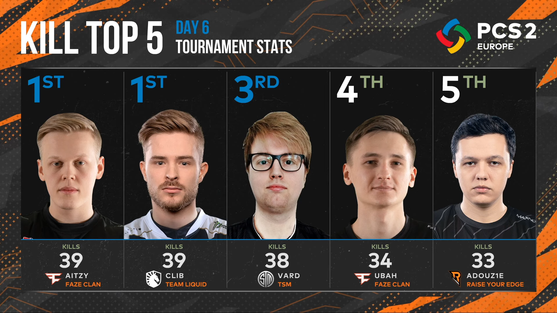 PUBG Round-Up: FaZe Clan win PCS2 Europe, Divine take PCS2 APAC after tie - Millenium