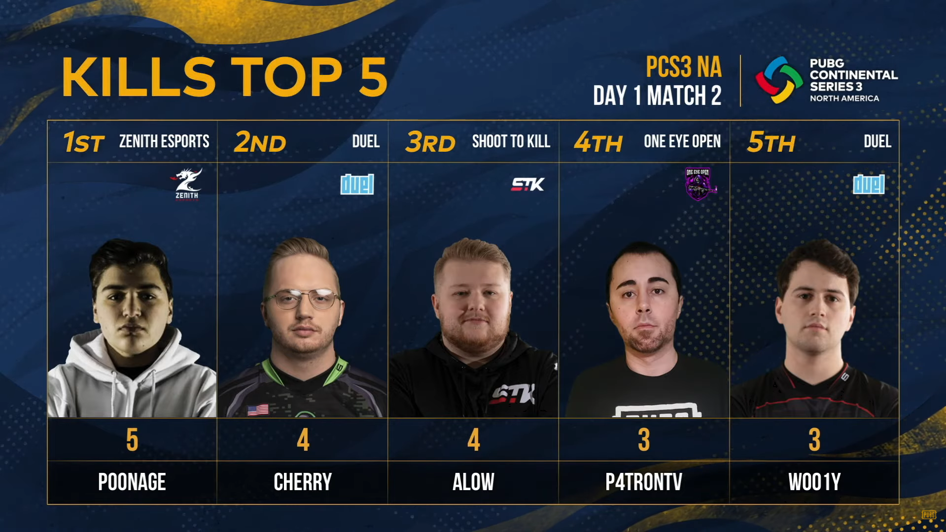 PUBG: Team Veritas dominate Day 1 of PCS3 NA - Millenium