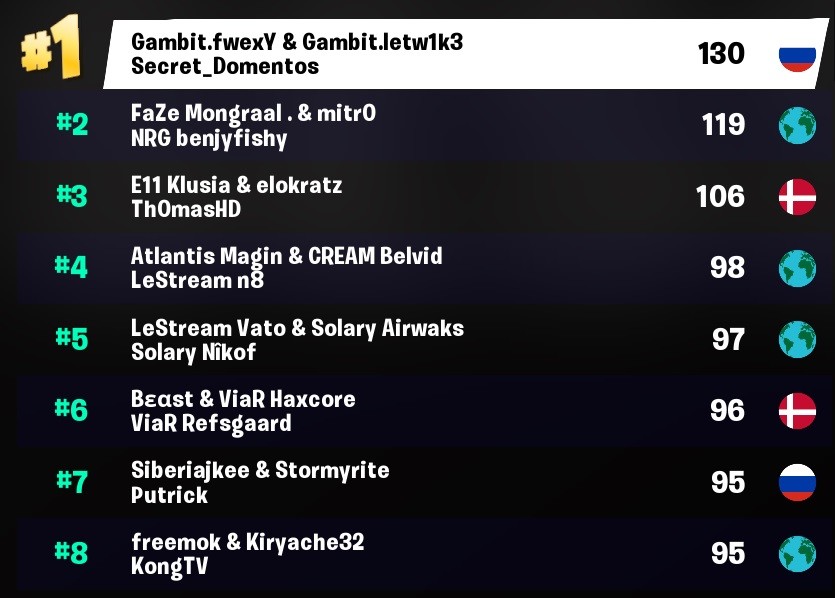 Fortnite Champion Series Week 1 leaderboards and results - Millenium