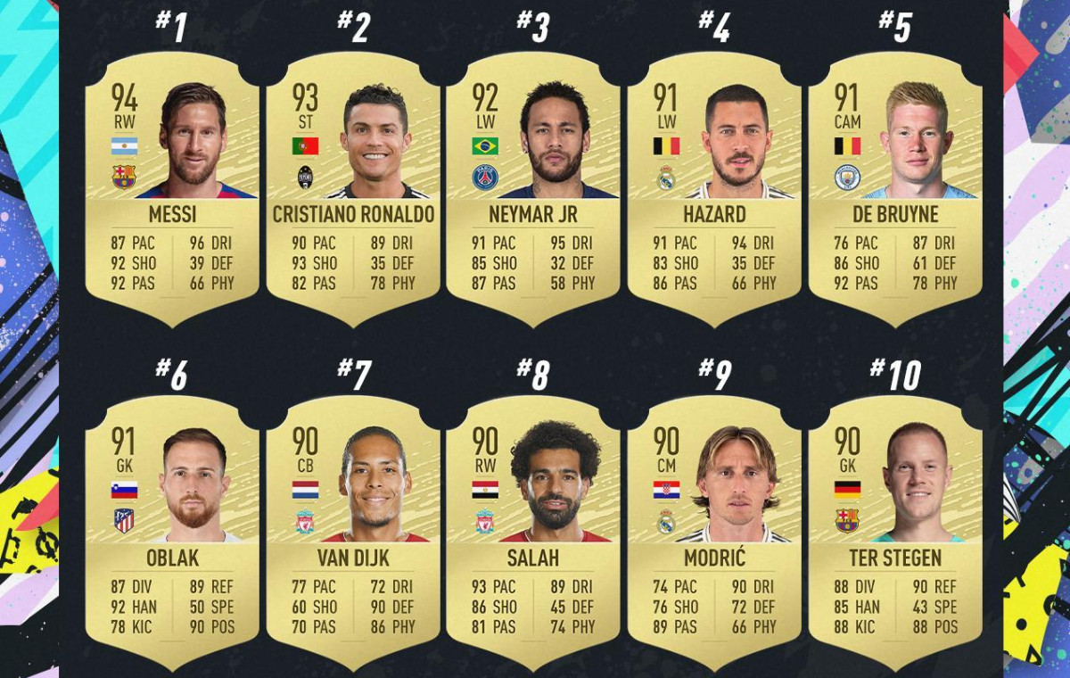 FIFA 20: Top rated players revealed with Messi and Ronaldo no longer ...