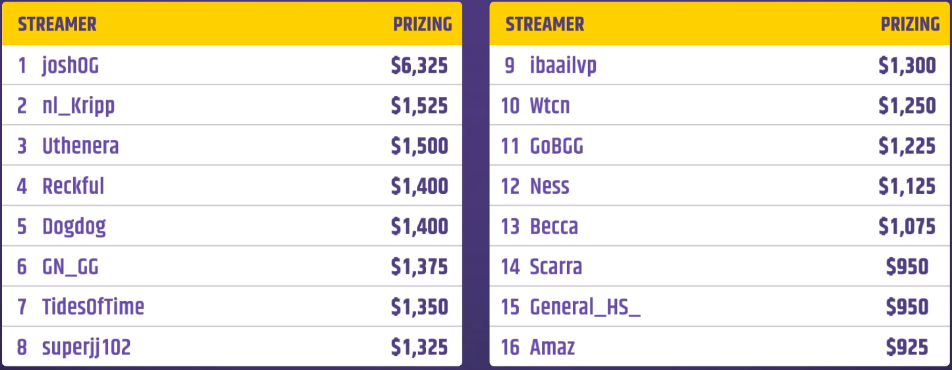 LoL, TFT, Teamfight Tactics Showdown: results, schedule, ranking ...