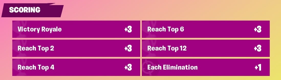 Final standings in Thursday's Fortnite Solo Cash Cup - Millenium