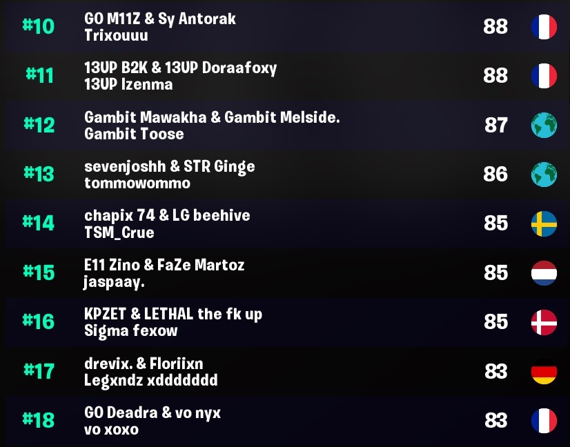 Fortnite Champion Series Week 4 leaderboards and results - Millenium