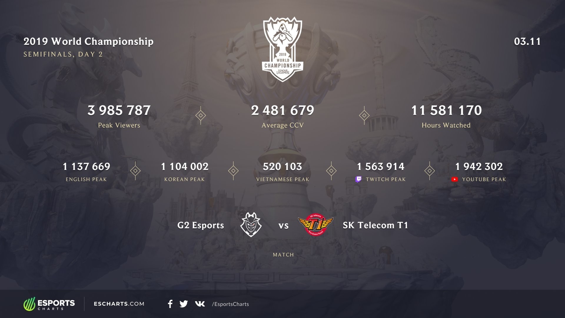 LoL Worlds 2019 — G2 vs SKT T1 smashes viewership records - Millenium