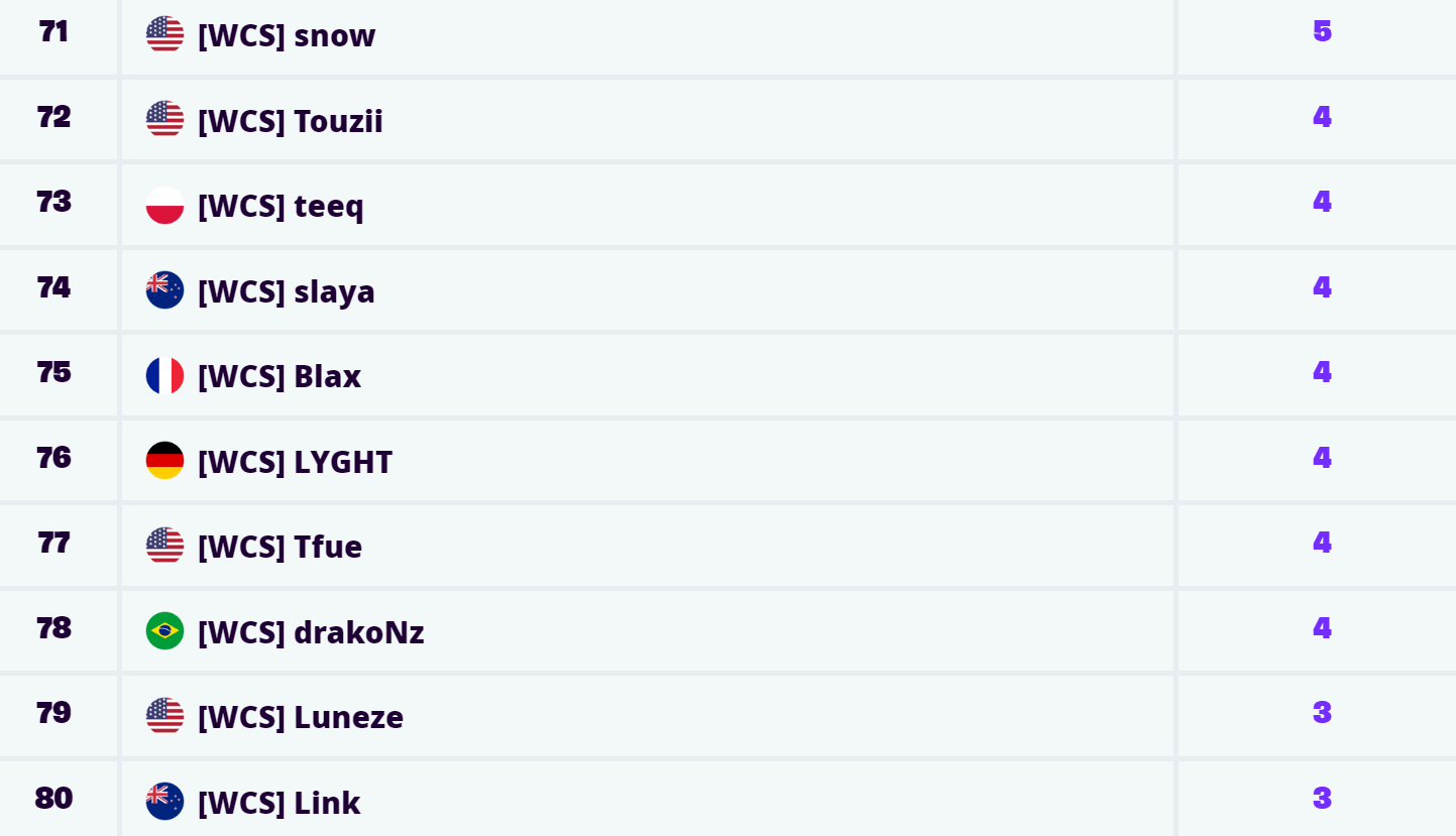 Fortnite World Cup: solos, duos, and creative finals — results ...