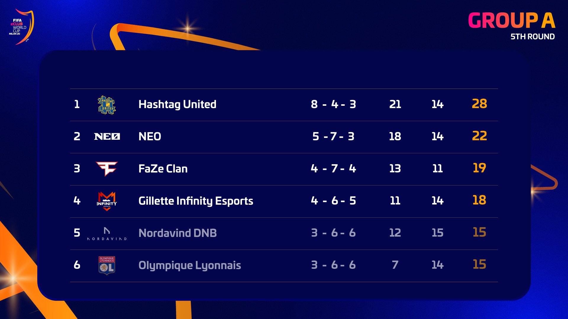 Group Stage Results - FIFA 20 eClub World Cup: Results, Standings ...
