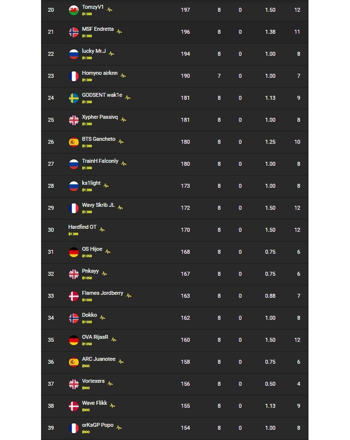 Fortnite DreamHack Open: schedule, results, standings, and more - Millenium