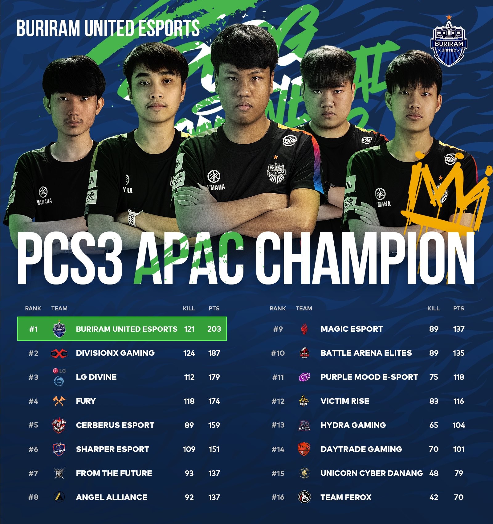 PUBG PCS3: Northern Lights & Buriram United Esports take home Europe ...