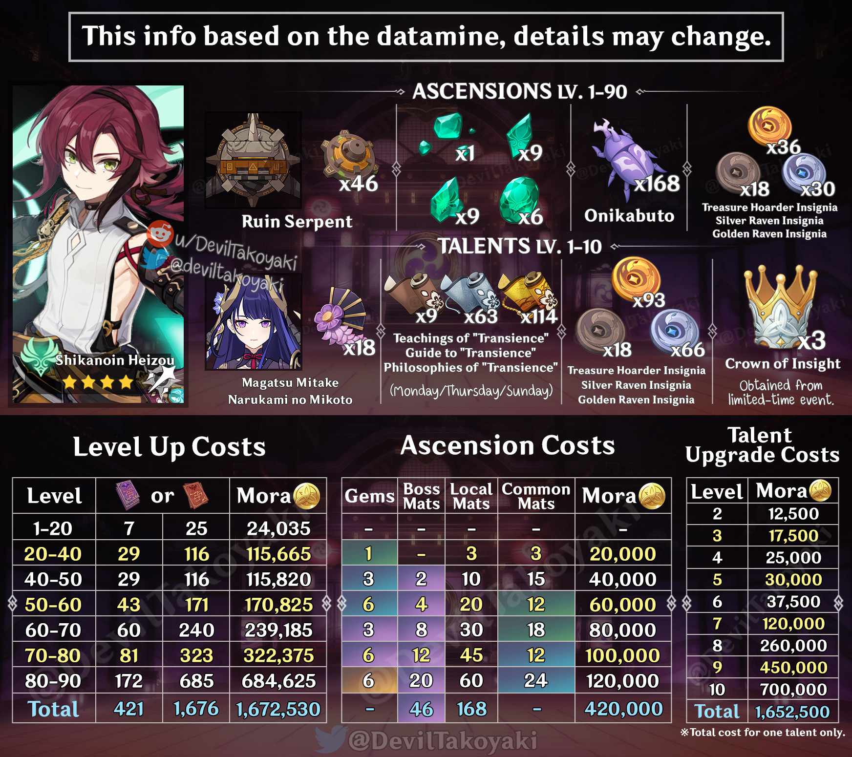 Here is Heizou gameplay and stats in Genshin Impact - Millenium