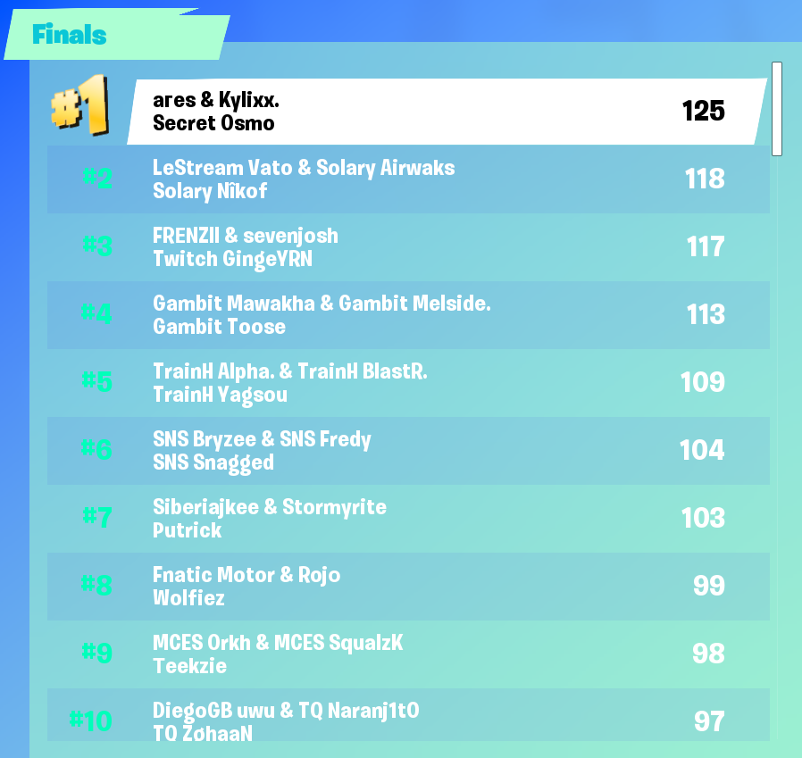 Fortnite: Trio Cash Cup tournament, ranking, results and participants ...