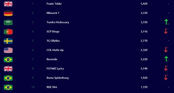 FIFA 20 Global Series: Player Rankings for PS4 and Xbox - Millenium