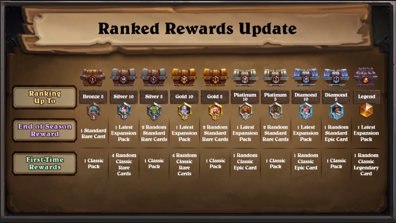 Hearthstone: Patch 17.0 brings new Ladder system and new ranks - Millenium