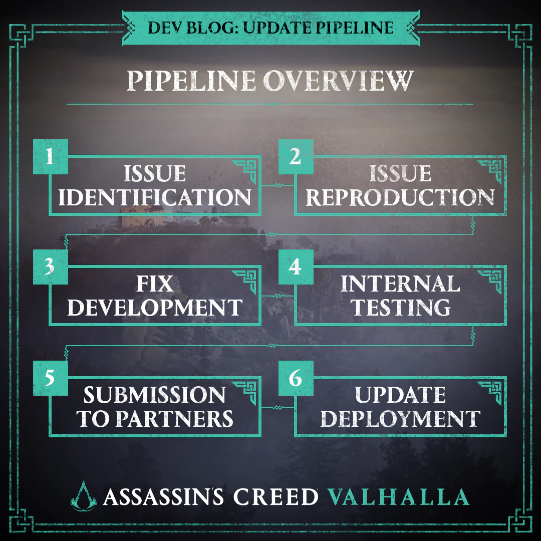 Ubisoft releases dev blog discussing Assassin's Creed Valhalla's update ...