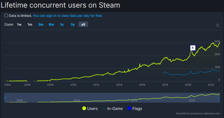 Steam explodes a new record, further asserting its place as a gaming ...