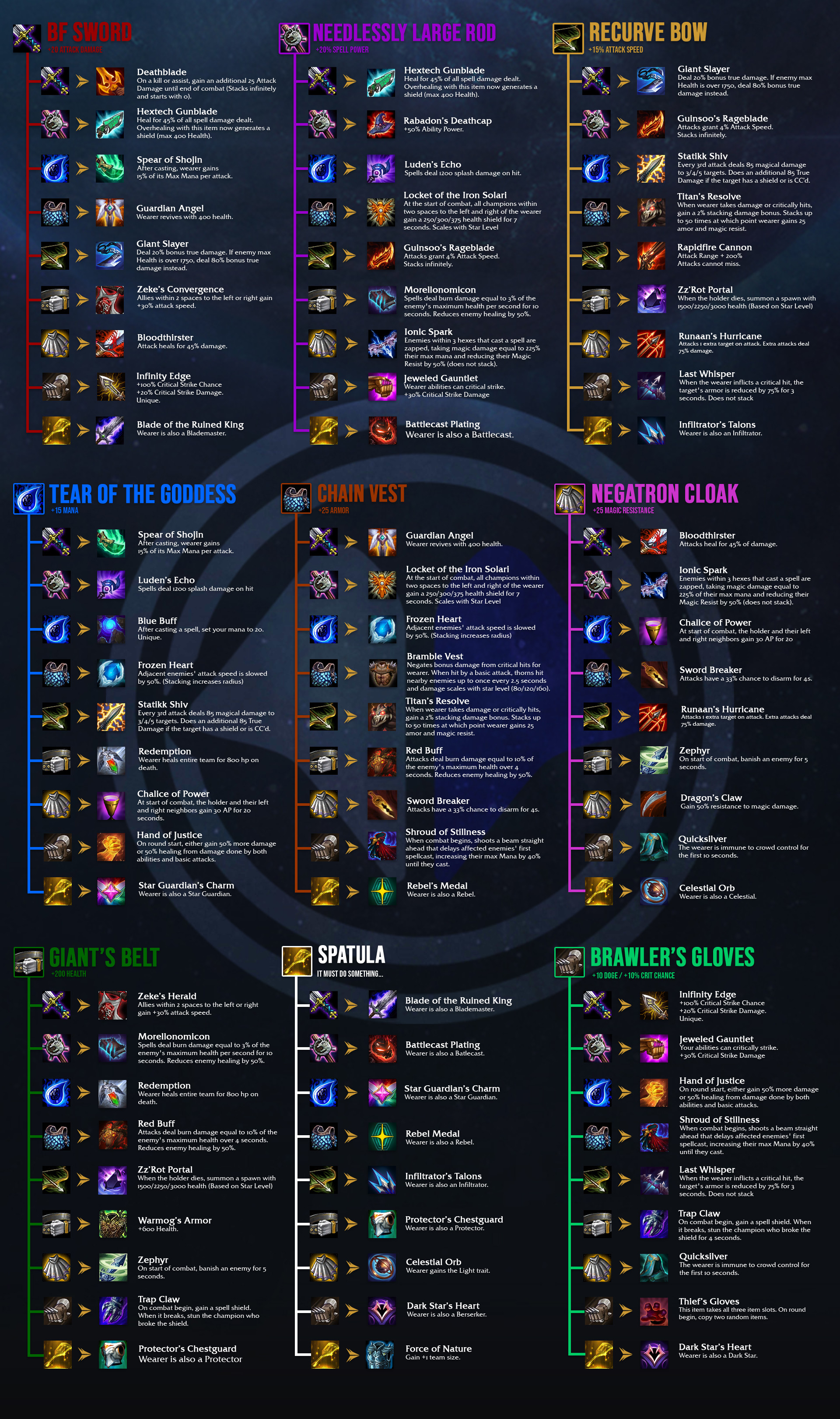 TFT Set 3: Patch 10.16 Ready Items & Builds Cheat Sheet - Millenium