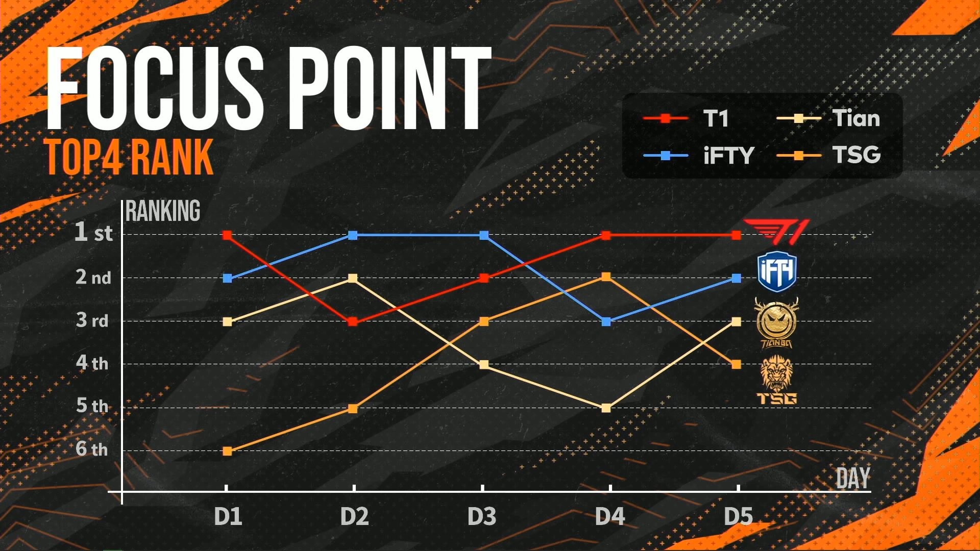 PUBG Round-Up: TSG win PCS2 Asia, FaZe Clan head Europe, Soniqs lead NA - Millenium