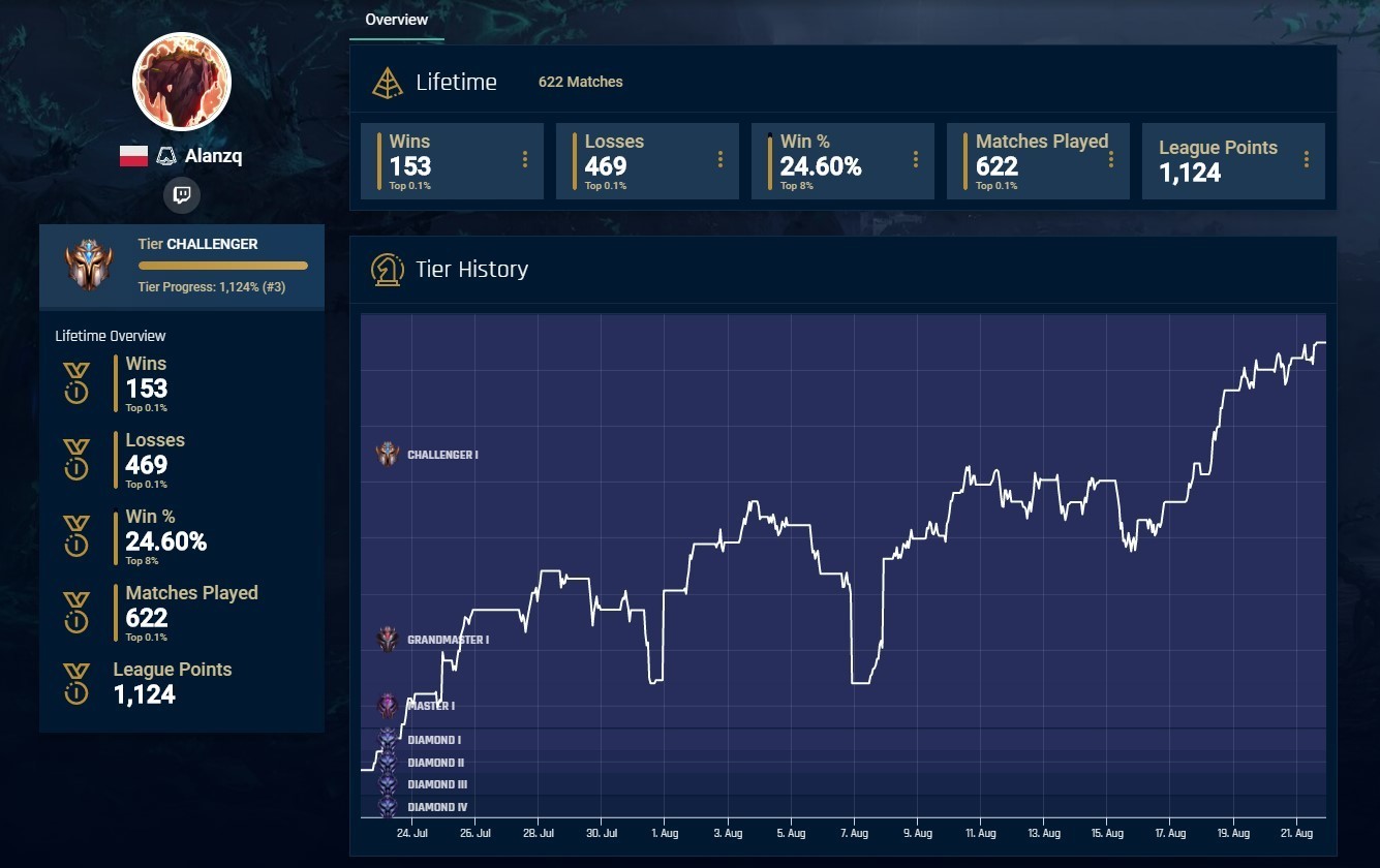 LoL TFT — Track your best Teamfight Tactics games with tracker.gg ...