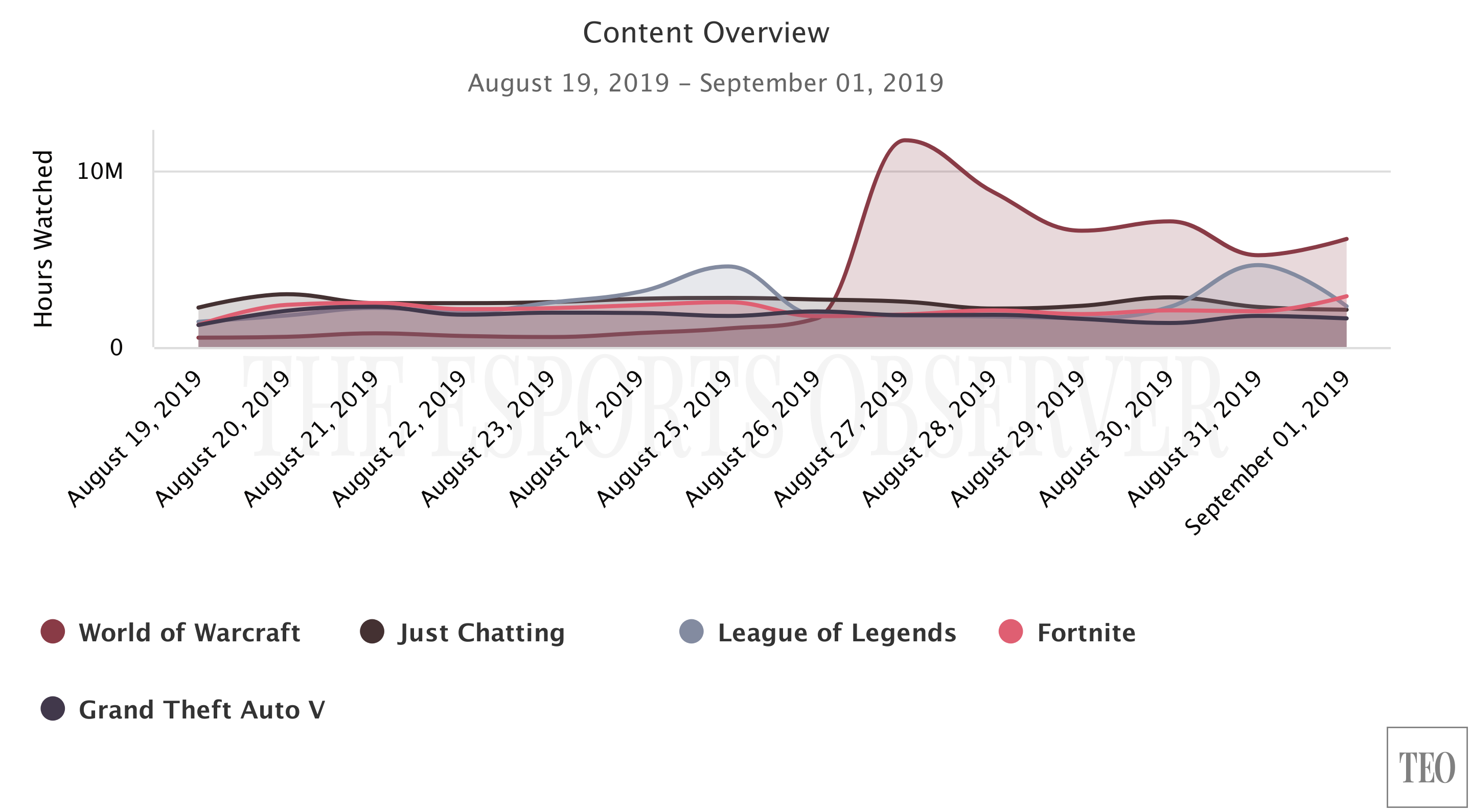 WoW Classic: 47m Viewing Hours in a week on Twitch - Millenium