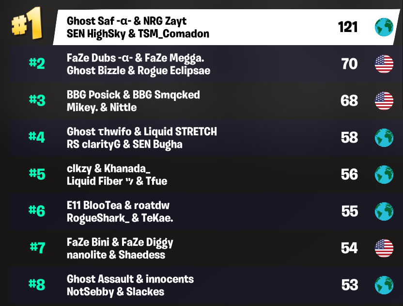 NA EAST - Fortnite FNCS squad Chapter 2 Season 1 — Week 1 Standings ...