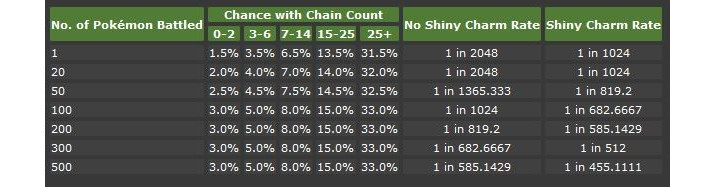 Pokémon Sword, Pokémon Shield: How to shiny hunt - Millenium