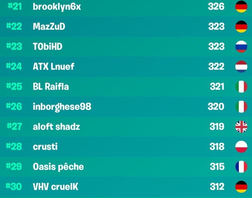 Fortnite: Benjyfishy Cup Leaderboard and Results - Millenium