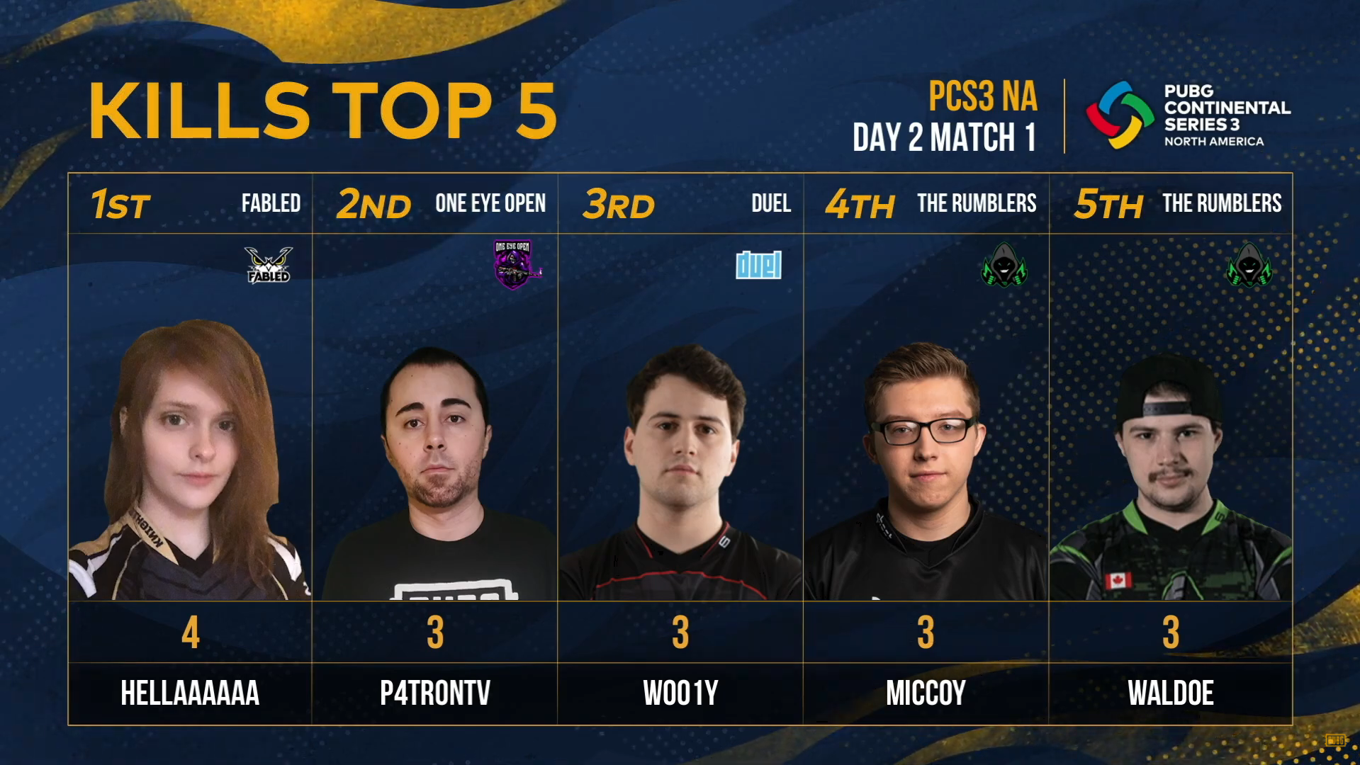 PUBG: Soniqs dominate on Day 2 of PCS3 North America - Millenium