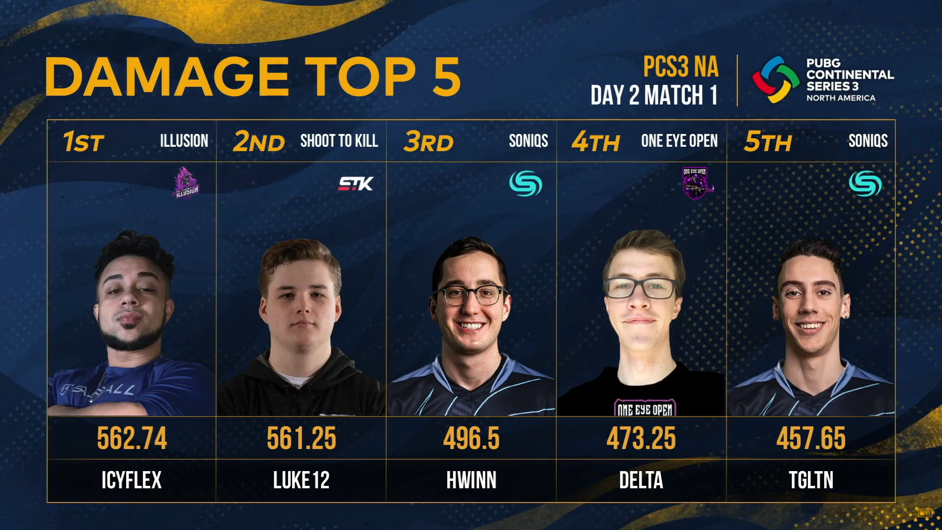 PUBG: Soniqs dominate on Day 2 of PCS3 North America - Millenium