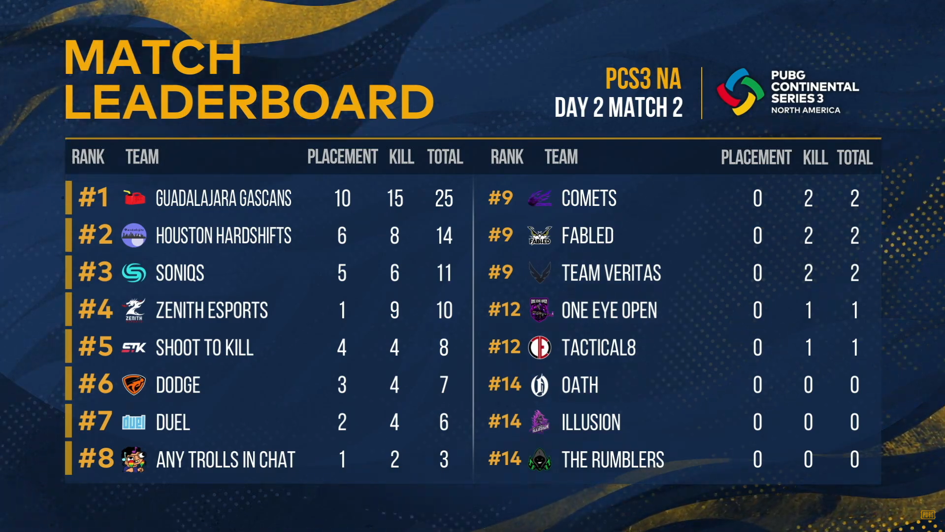 PUBG: Soniqs dominate on Day 2 of PCS3 North America - Millenium