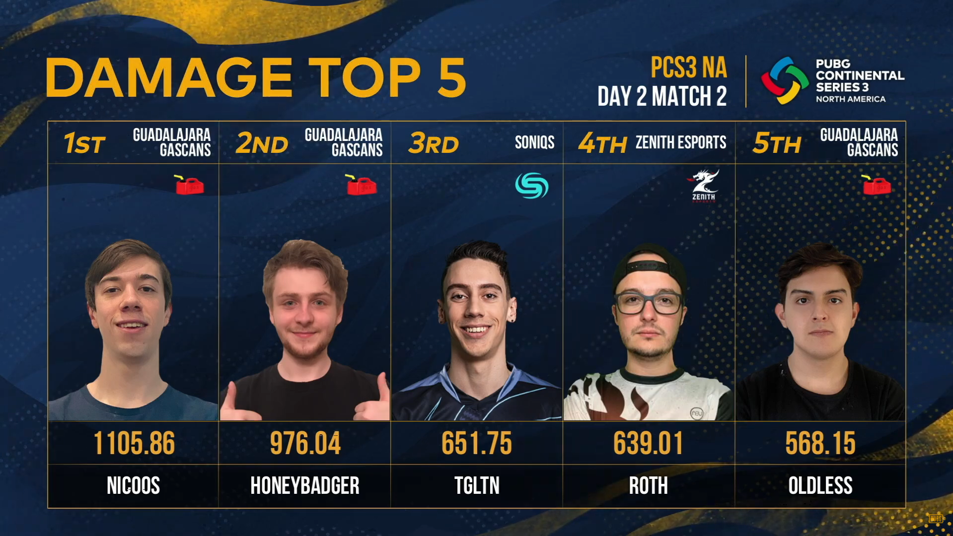 PUBG: Soniqs dominate on Day 2 of PCS3 North America - Millenium