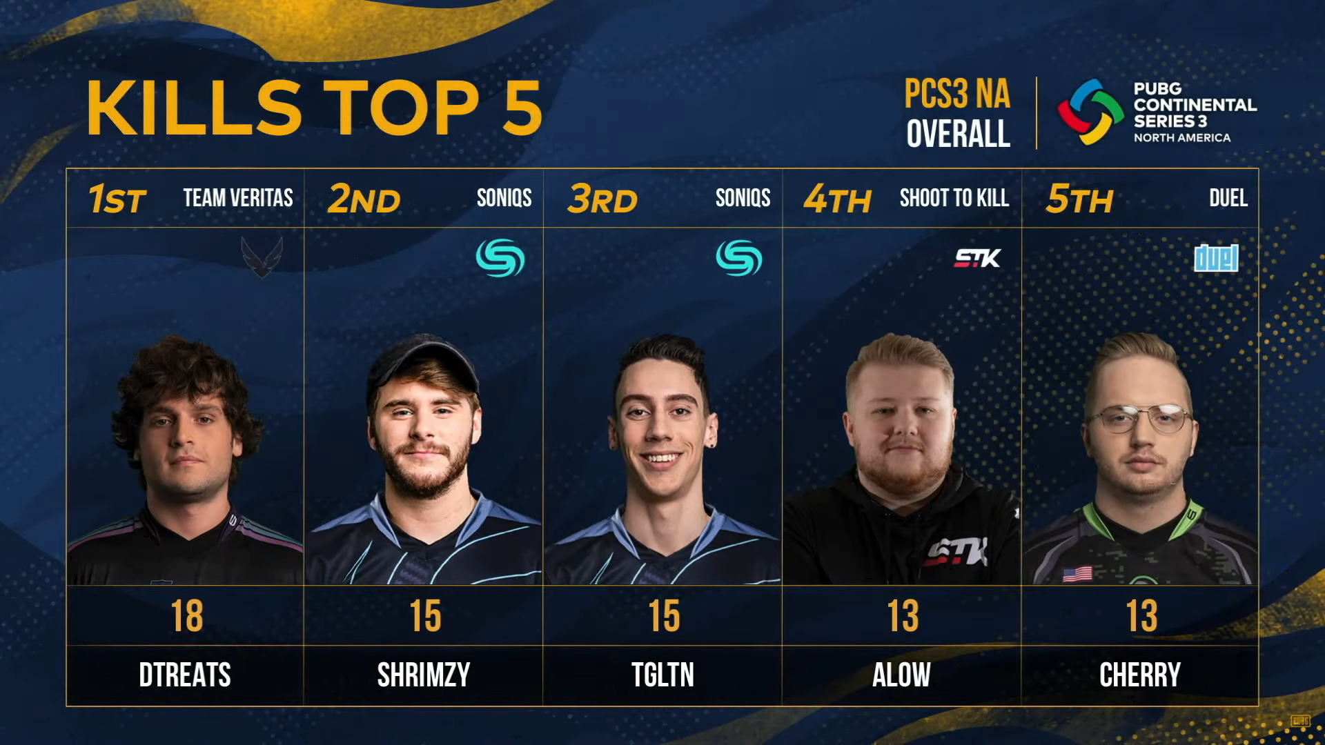 PUBG: Soniqs dominate on Day 2 of PCS3 North America - Millenium